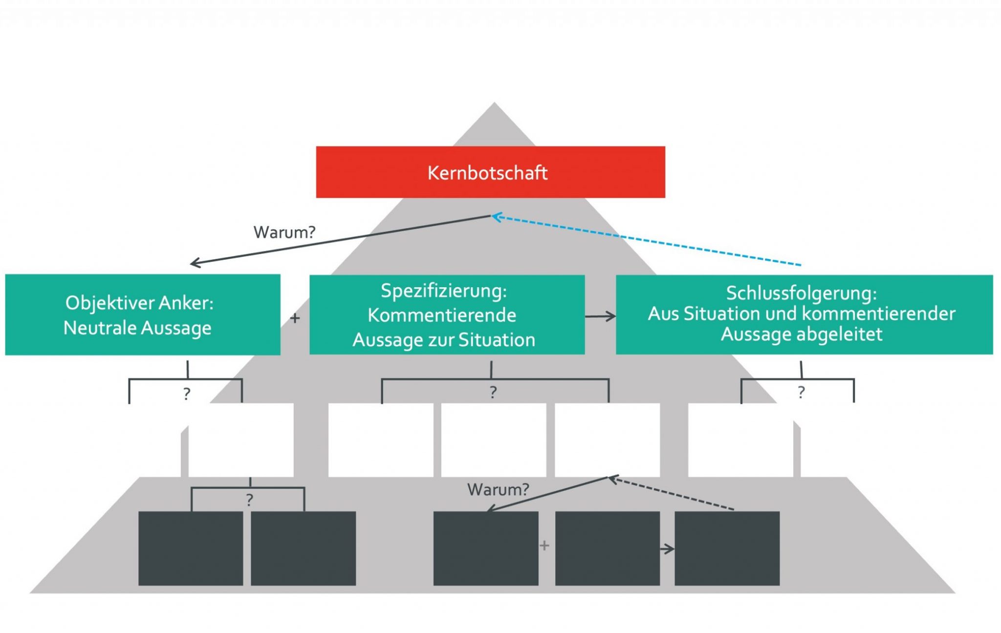 Pyramidale Kommunikation » Prinzip, Tipps & Beratung
